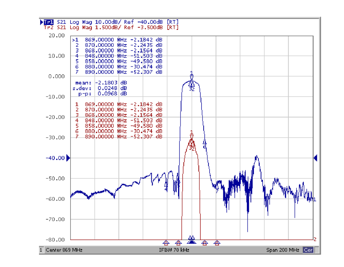 868 MHz Helium Filter Kit for Miners and Hotspots – GPIO LABS